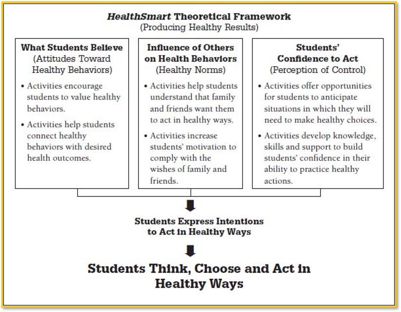 Theoretical Framework | HealthSmart Theoretical Framework | HealthSmart